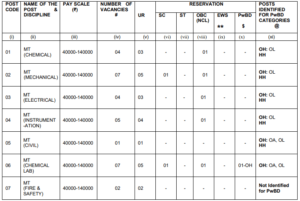 NFL Recruitment 2020: Hiring Management Trainee: B.E, B.Tech, B.Sc