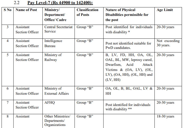 SSC CGL Recruitment 2020: Hiring 6506 Vacancies for Group B & C ...