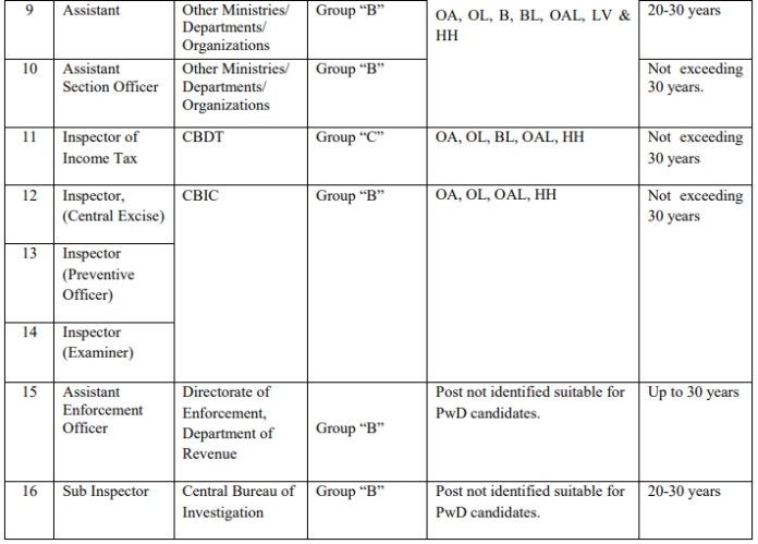 SSC CGL Recruitment 2020: Hiring 6506 Vacancies for Group B & C ...