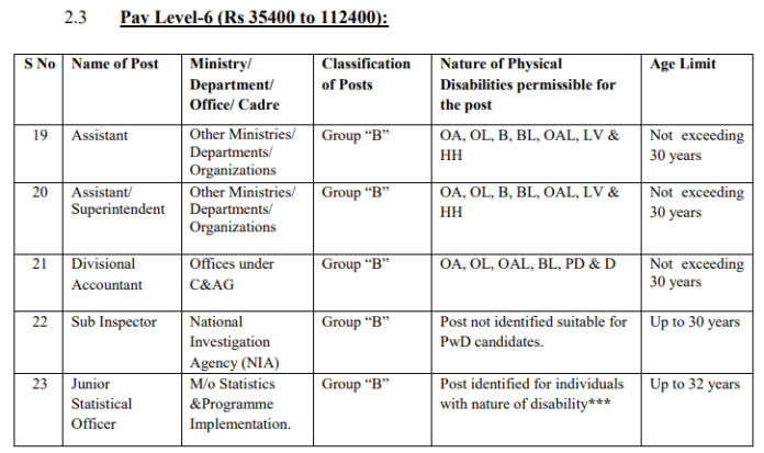 SSC CGL Recruitment 2020: Hiring 6506 Vacancies for Group B & C ...