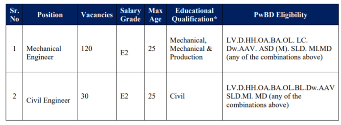 HPCL Recruitment 2021 Hiring for 200 Engineer Vacancies at HPCL: B.E, B ...