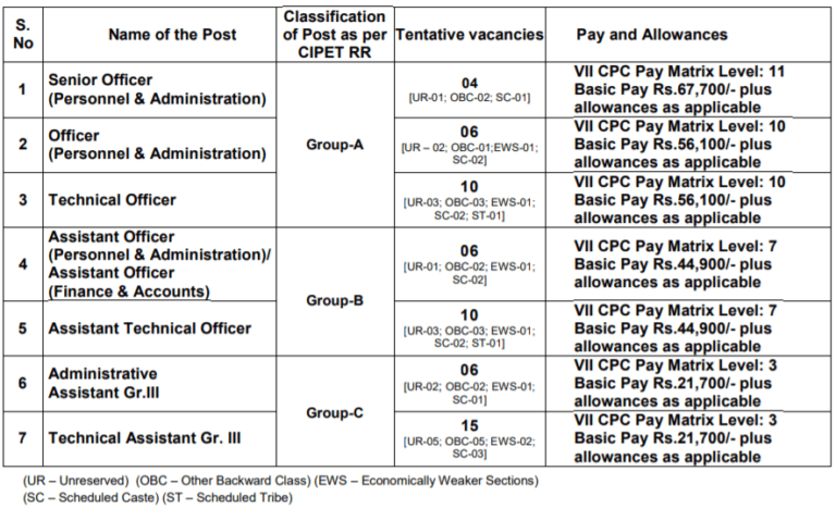 CIPET Recruitment 2020 | Technical & Non-Technical Posts | Apply Online